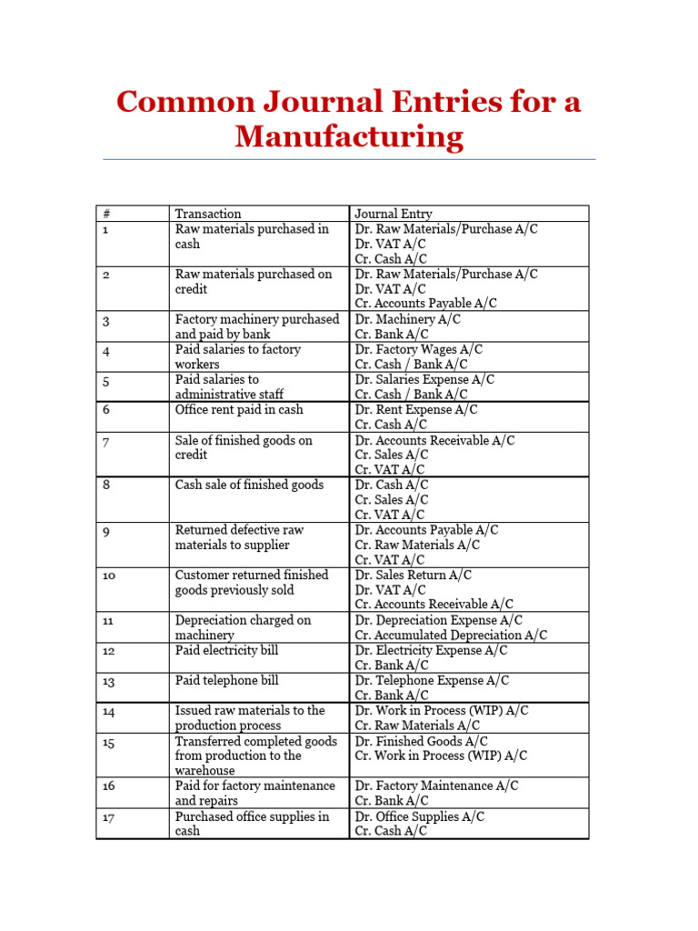 Journal Entries Manufacturing Company | PDF | Debits And Credits ...