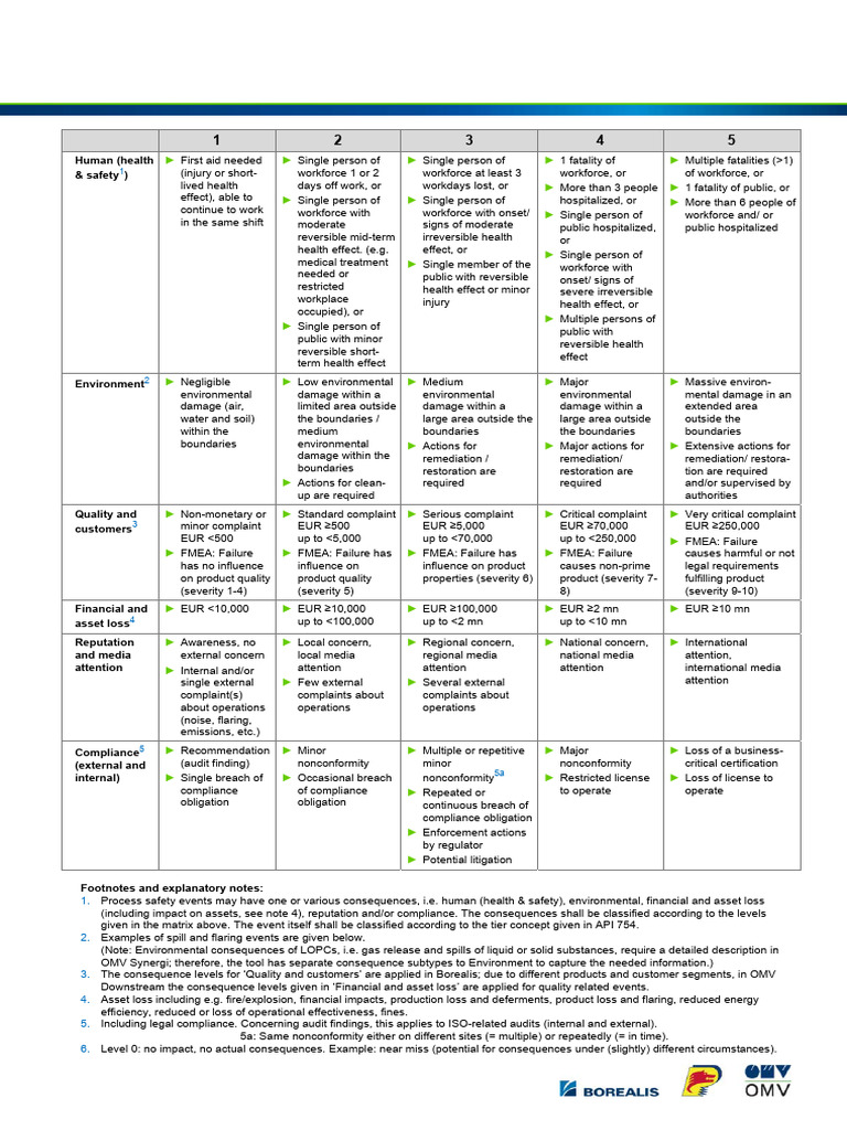 Annex 1 - Incident Classification - Consequence Matrix | PDF | Medical ...