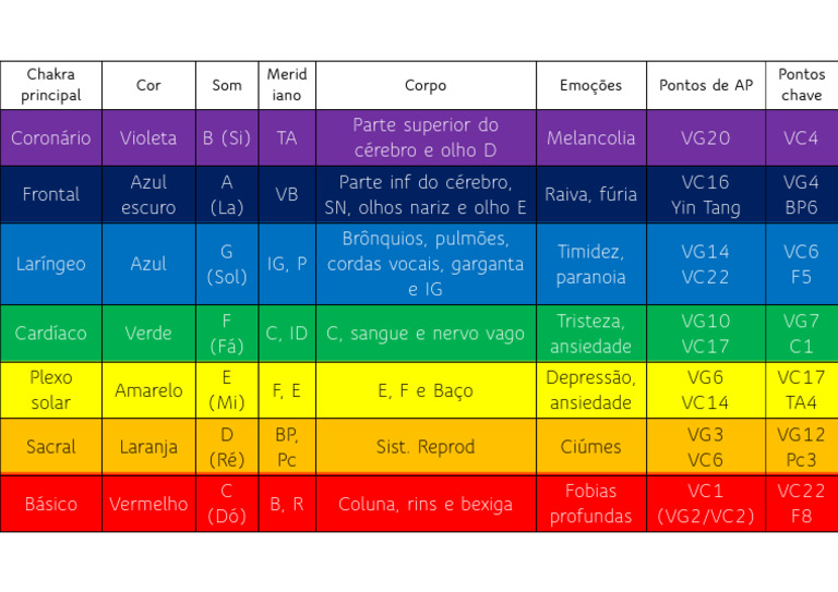 Tabela Chakras | PDF