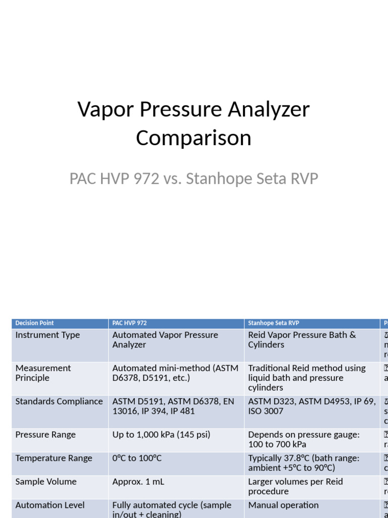DVPE vs RVP Analyzer Comparison | PDF