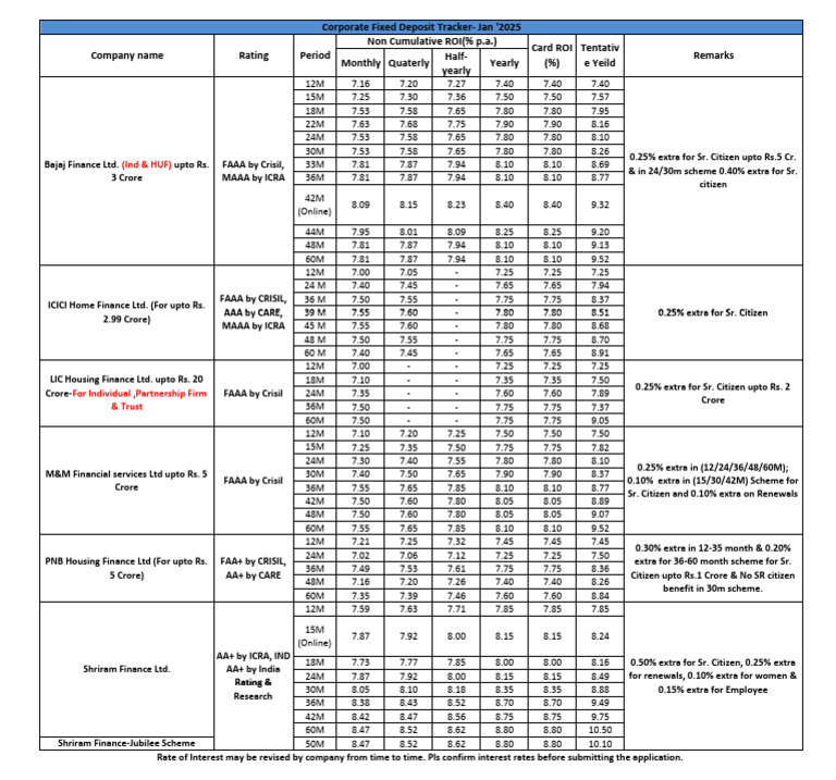 FD-Yield-Chart-January-2025 | PDF | Economy Of India | Financial Services