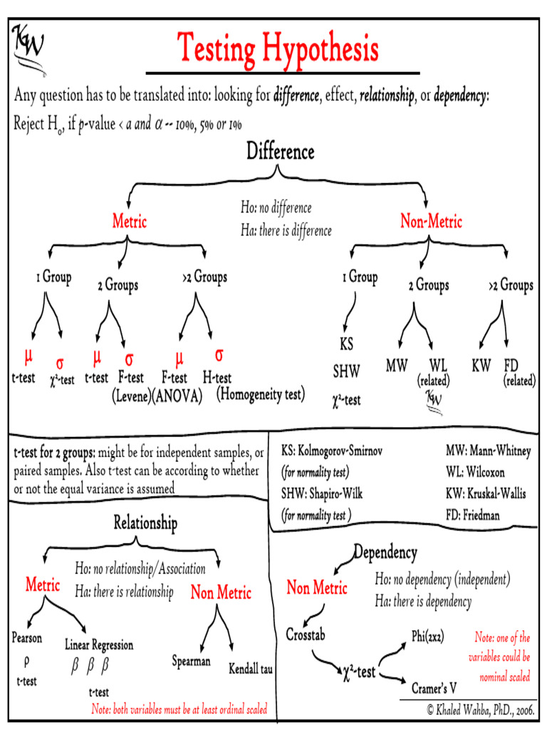 BS-Testing-Hypotheses-KW2011 | PDF | Student's T Test | F Test