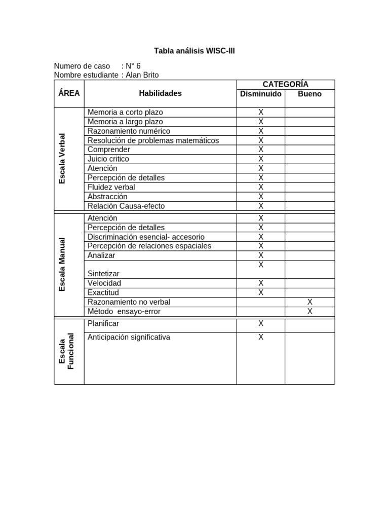 Tabla Análisis WISC | PDF