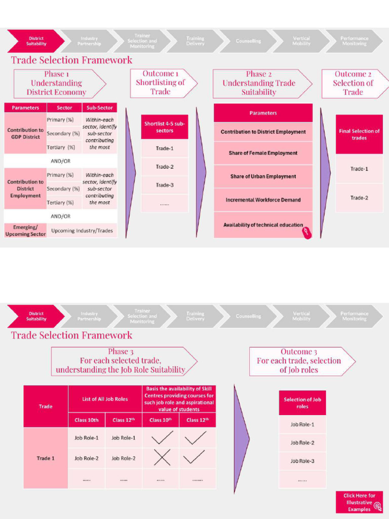 Skill Trade Selection Framework | PDF
