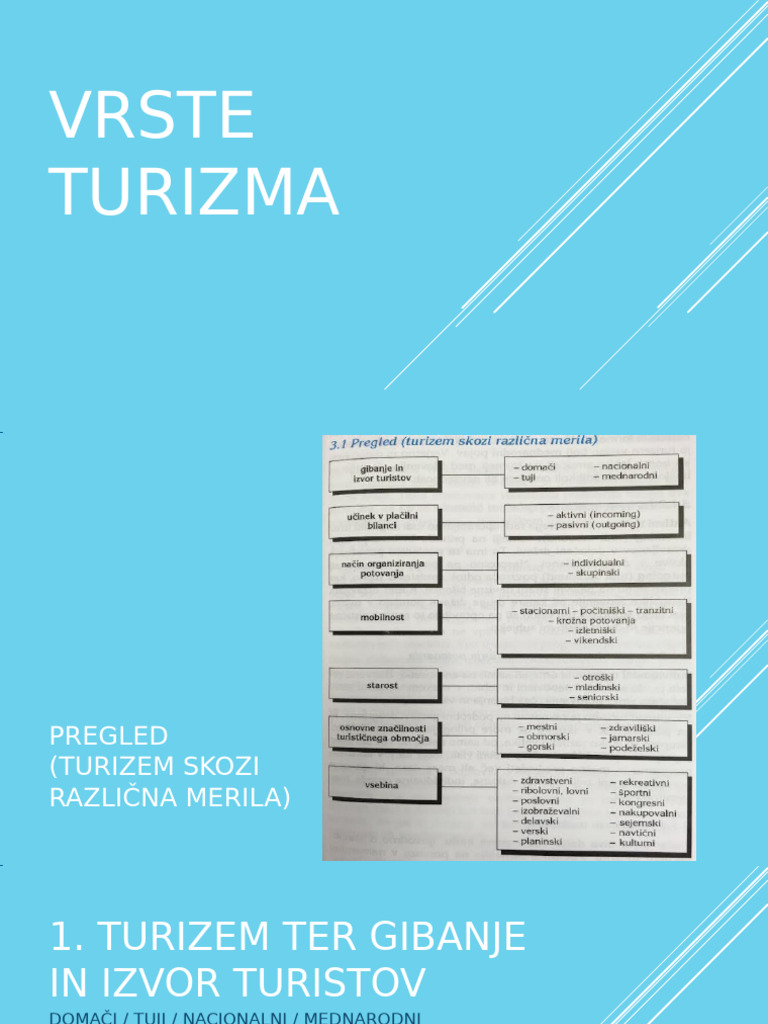 Vrste Turizma | PDF