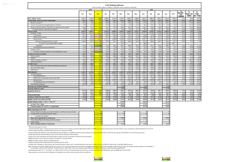 UAE Banking Indicators 2022-2023 Data | PDF | Banks | Islamic Banking ...