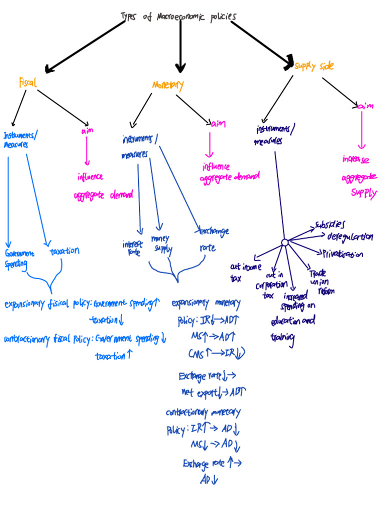 mind map for monetary，fiscal and supply side policies （expansionary ...