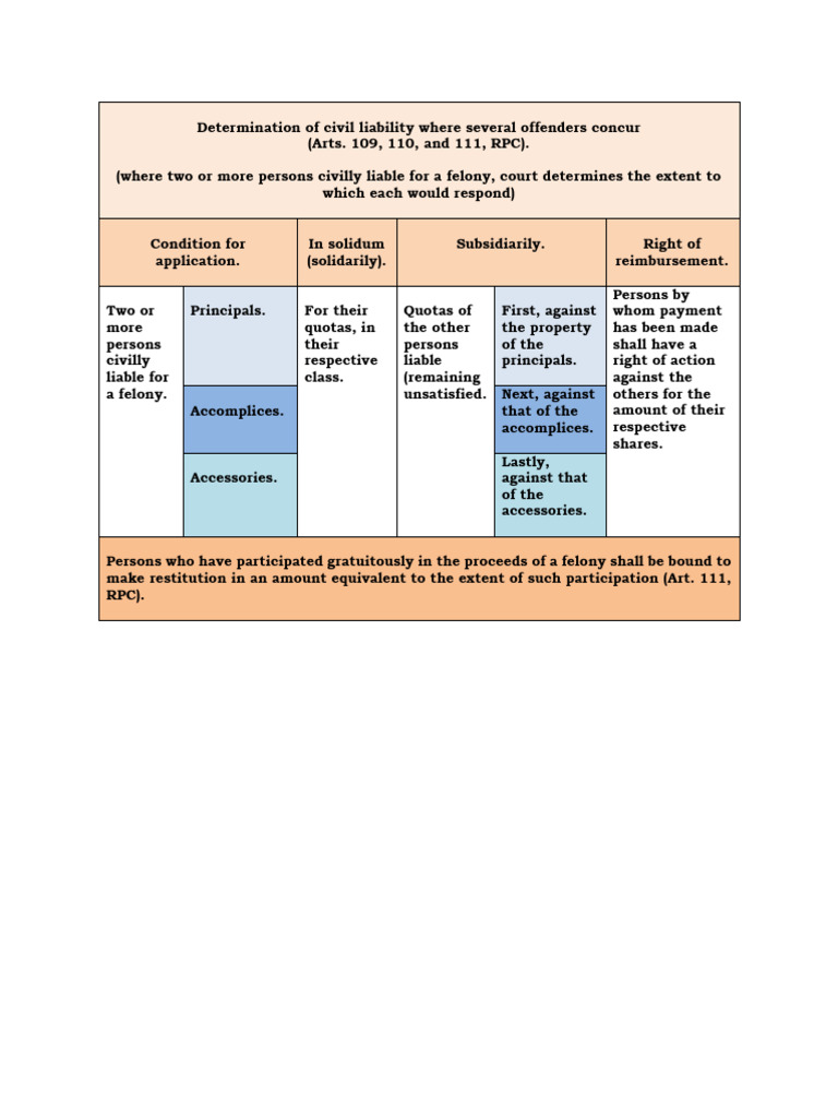 Determination of Civil Liability Where Several Offenders Concur | PDF