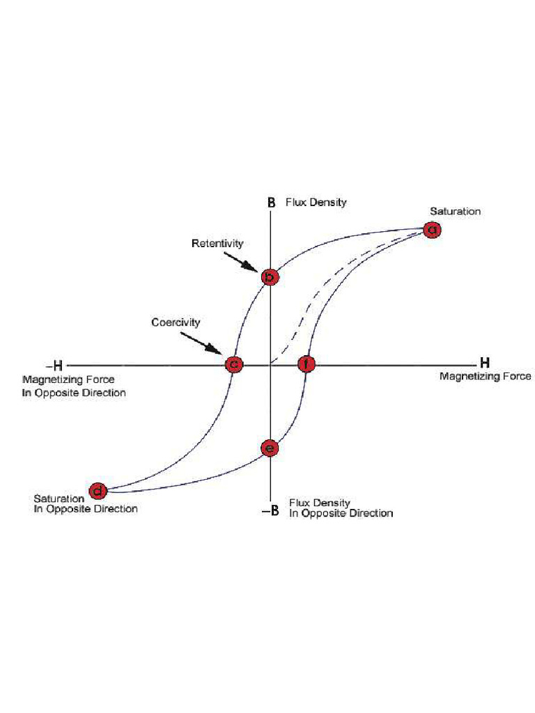 B-H Curve | PDF