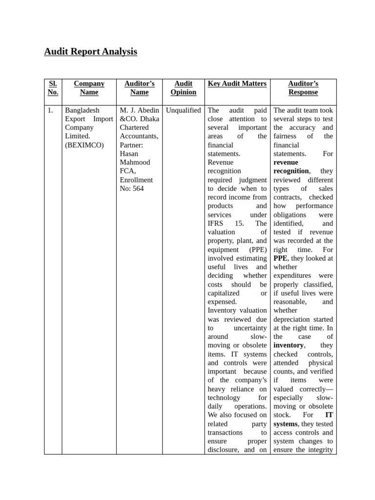Audit Report Analysis - Beximco | PDF | Audit | Valuation (Finance)