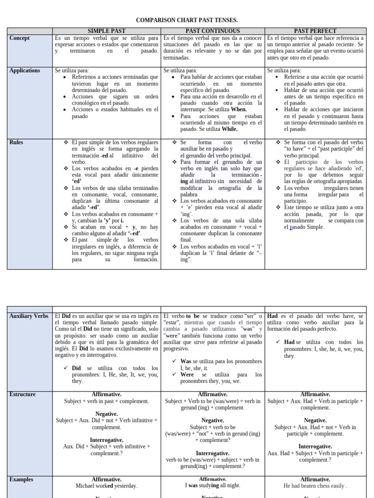 Comparison Chart Past Tenses | PDF | Verbo | Gramática