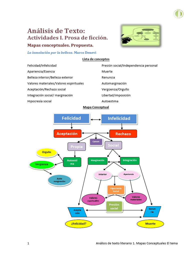 Mapa Conceptual: La Inmolación por la Belleza | PDF | Felicidad | Belleza