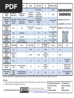 Pulpal and Periapical Diagnosis Chart | PDF | Dentistry | Diseases And ...