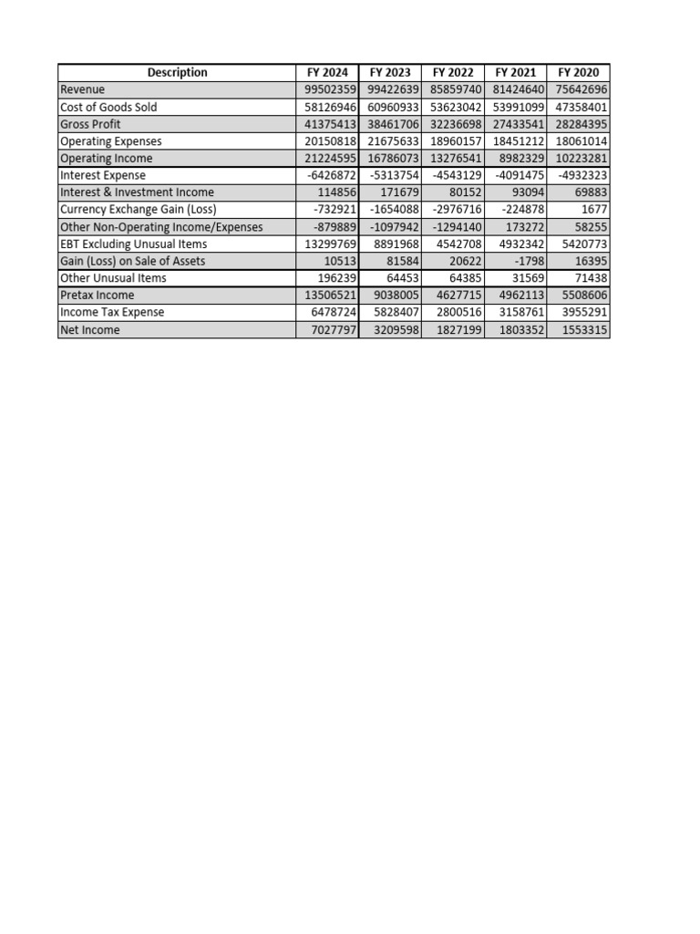 Reformulated Financial Statements and Ratios 2020 2024 | PDF
