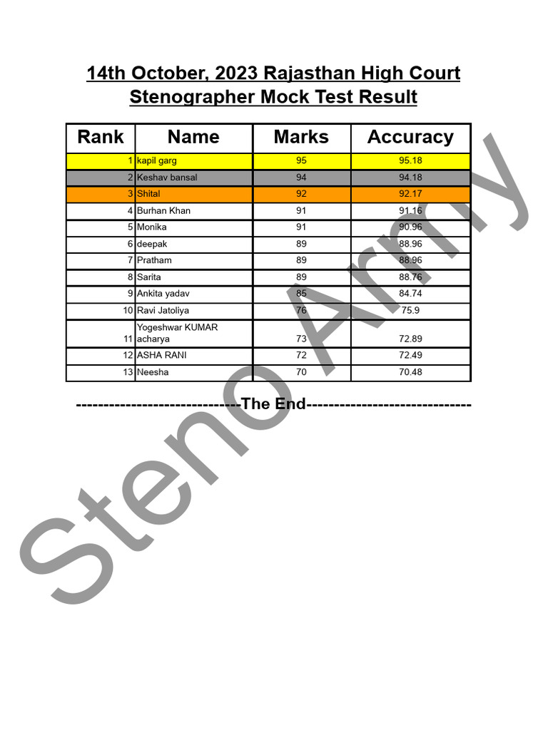 RHC Steno Mock Test Result 14 Oct | PDF