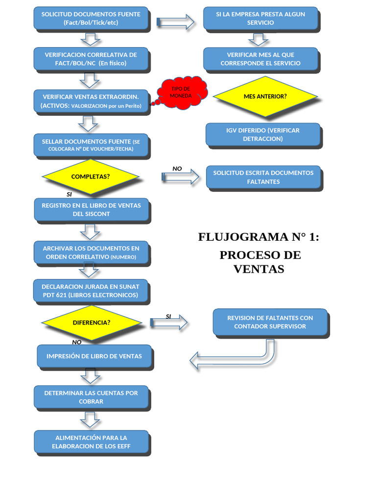 Flujogramas | PDF | Bancos | Economía Financiera
