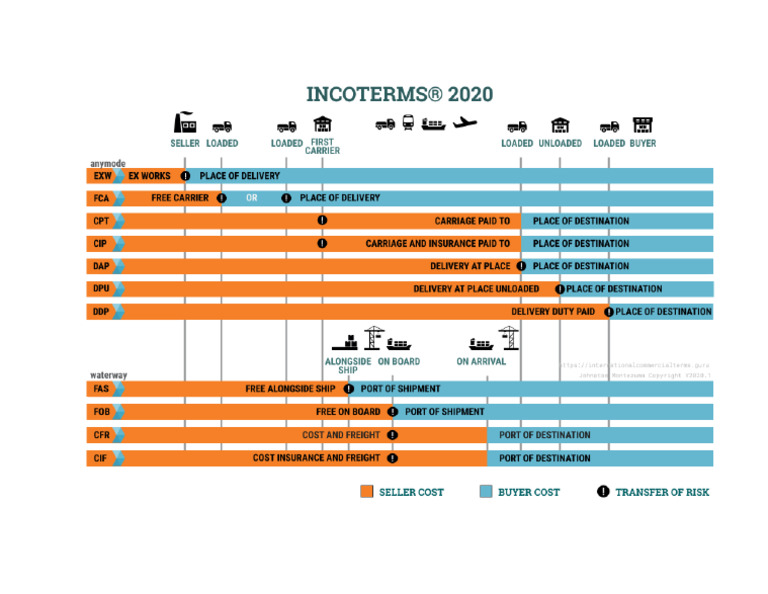 Incoterms 2010 | PDF