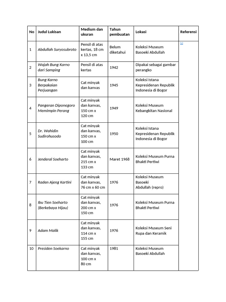Nama Lukisan Karya Basuki | PDF