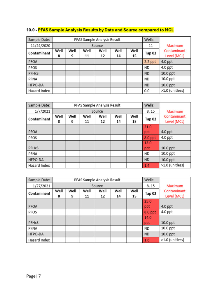 Collinsville PFAS water sample results | PDF | Safety | Organic Acids