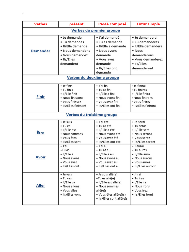 Tableau des verbes français courants | PDF | Verbe | Linguistique
