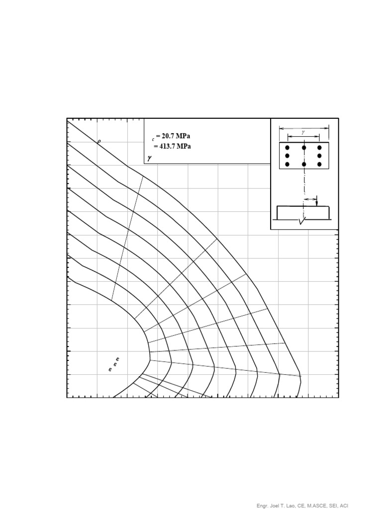 Load-Moment Strength Interaction Diagrams | PDF