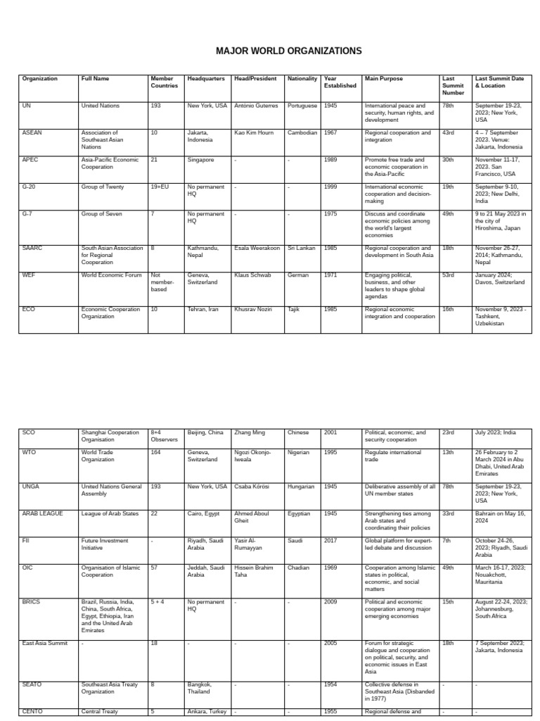 Major World Organizations - 2 | PDF | International Committee Of The ...