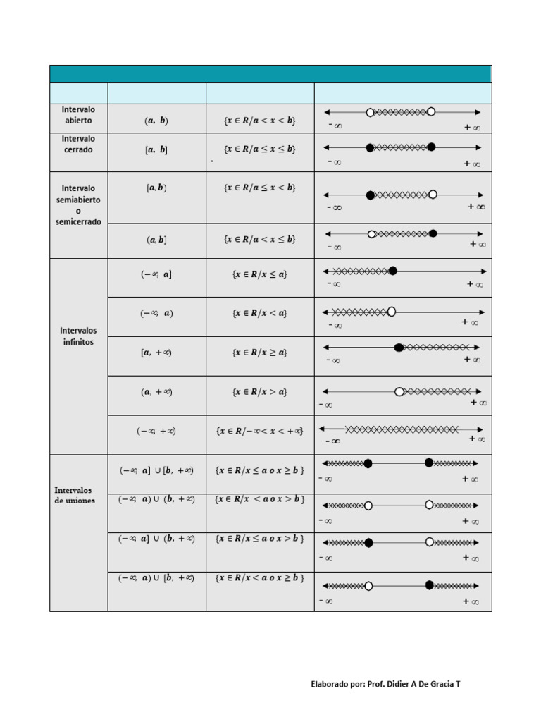 TABLA COGNITIVA DE INTERVALOS_2025 | PDF | Intervalo (Matemáticas) | Espacio
