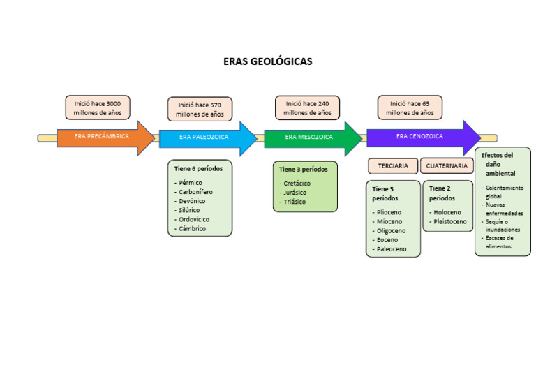 Eras Geológicas y sus Períodos | PDF