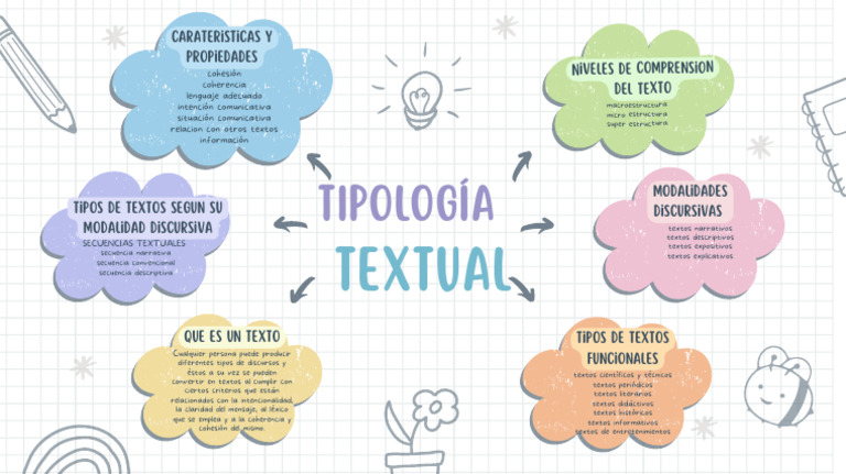 mapa cognitivo tipologia textual | PDF | Comunicación humana | Lingüística