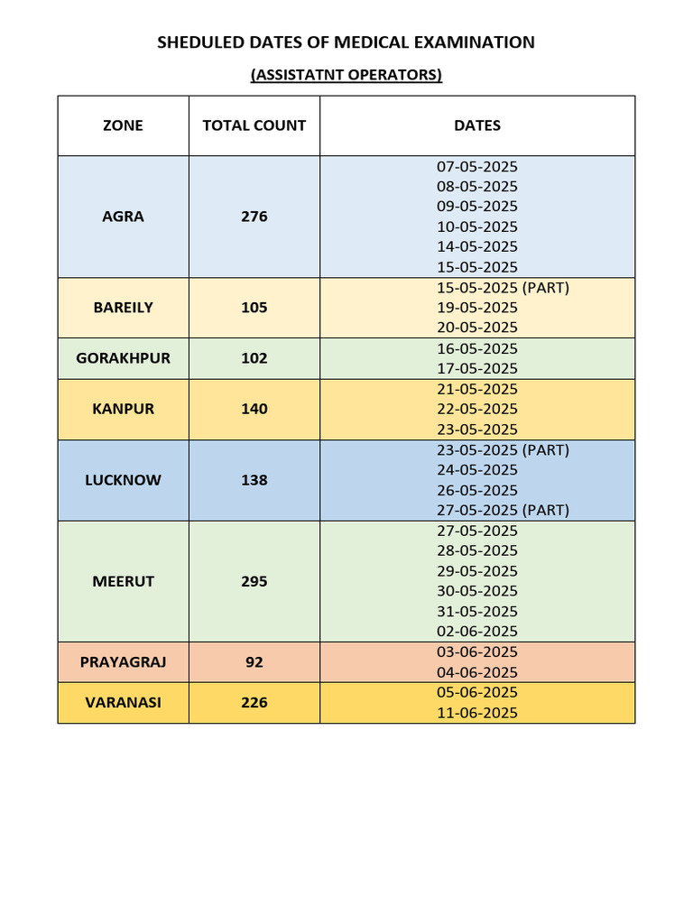 Dates of Medical Test (Ao) | PDF