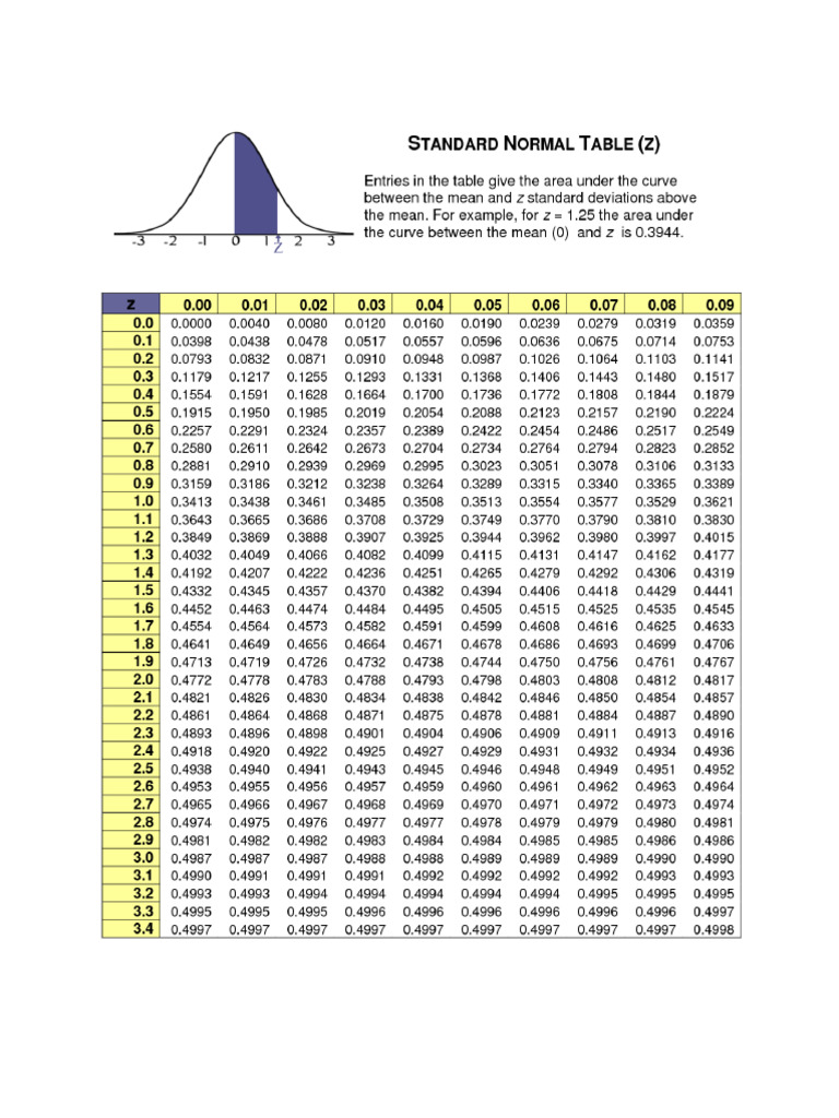 STANDARD-NORMAL-DISTRIBUTION-TABLE | PDF