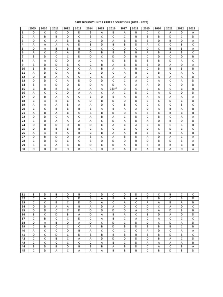 CAPE Biology Unit 1 Paper 1 Solutions | PDF