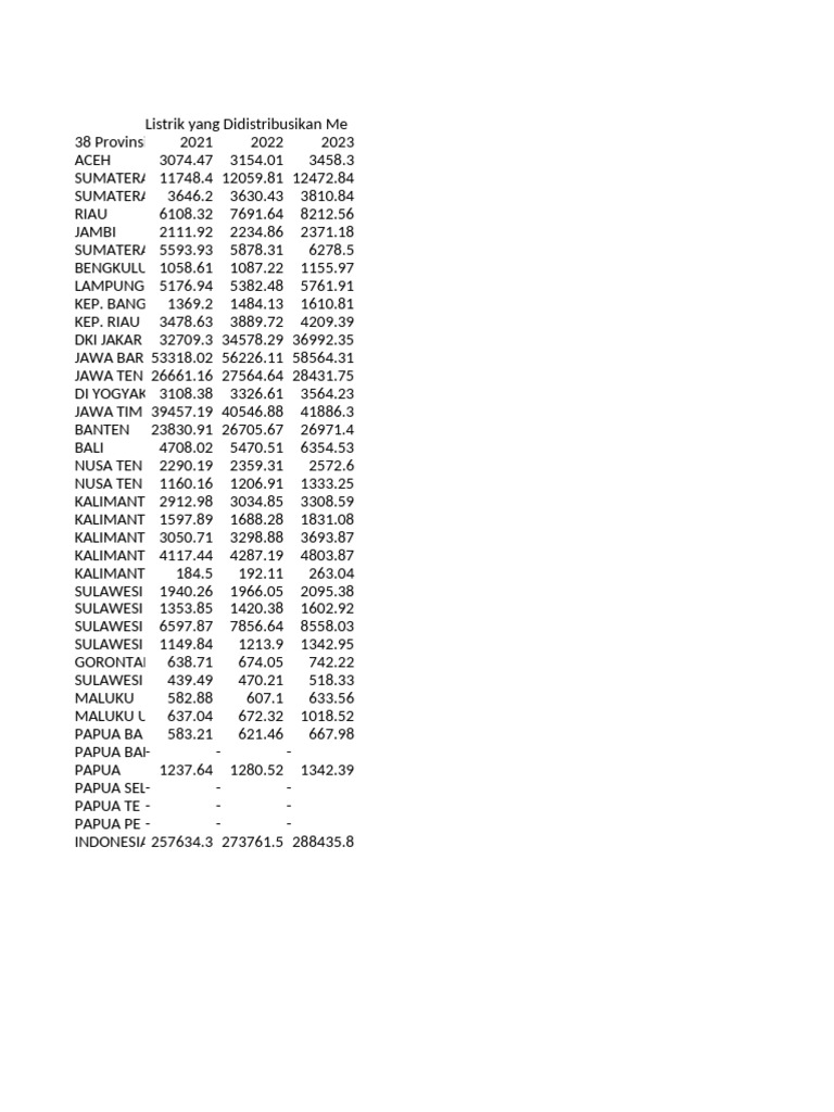 Listrik Yang Didistribusikan Menurut Provinsi (GWH), 2021-2023 4 | PDF