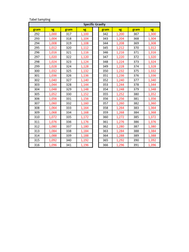 Tabel SG Sampling | PDF