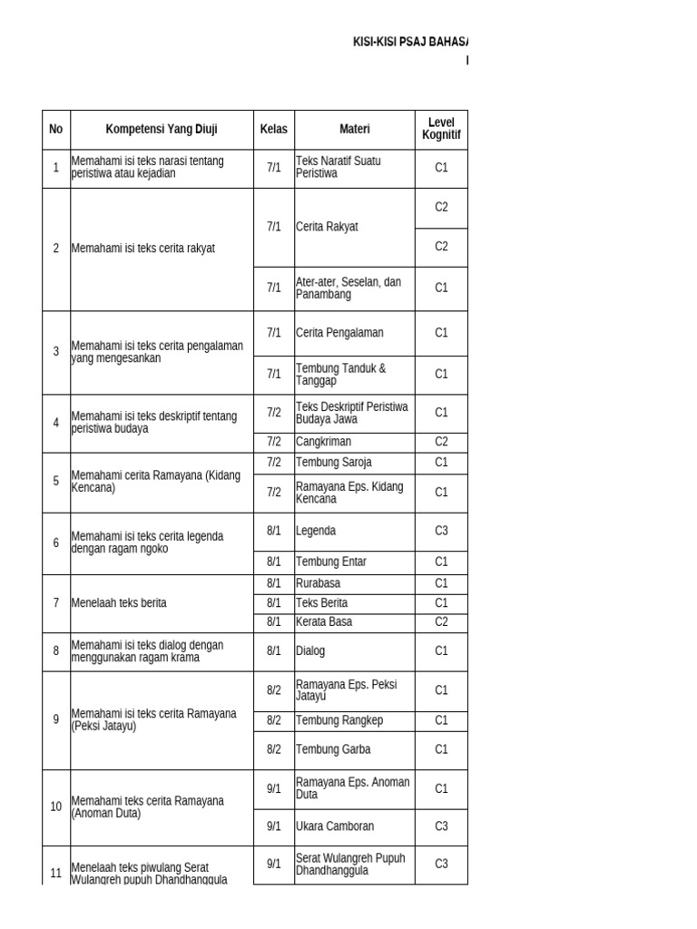 Kisi-Kisi Psaj Bahasa Jawa SMP 2024'2025 | PDF