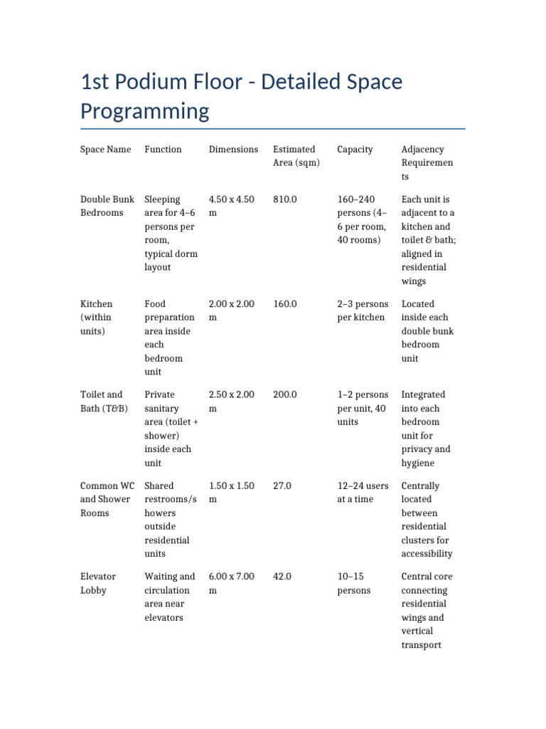 1st Podium Floor Space Programming Verified | PDF | Elevator | Shower