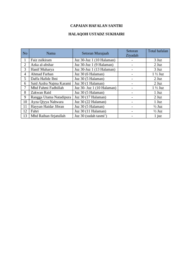 Capaian Hafalan Santri | PDF