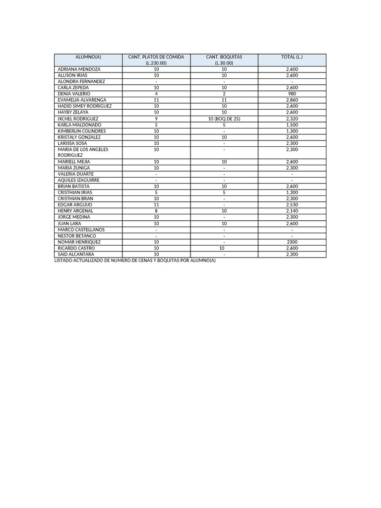 Numero de Cenas Por Alumnos 11TH Icb | PDF