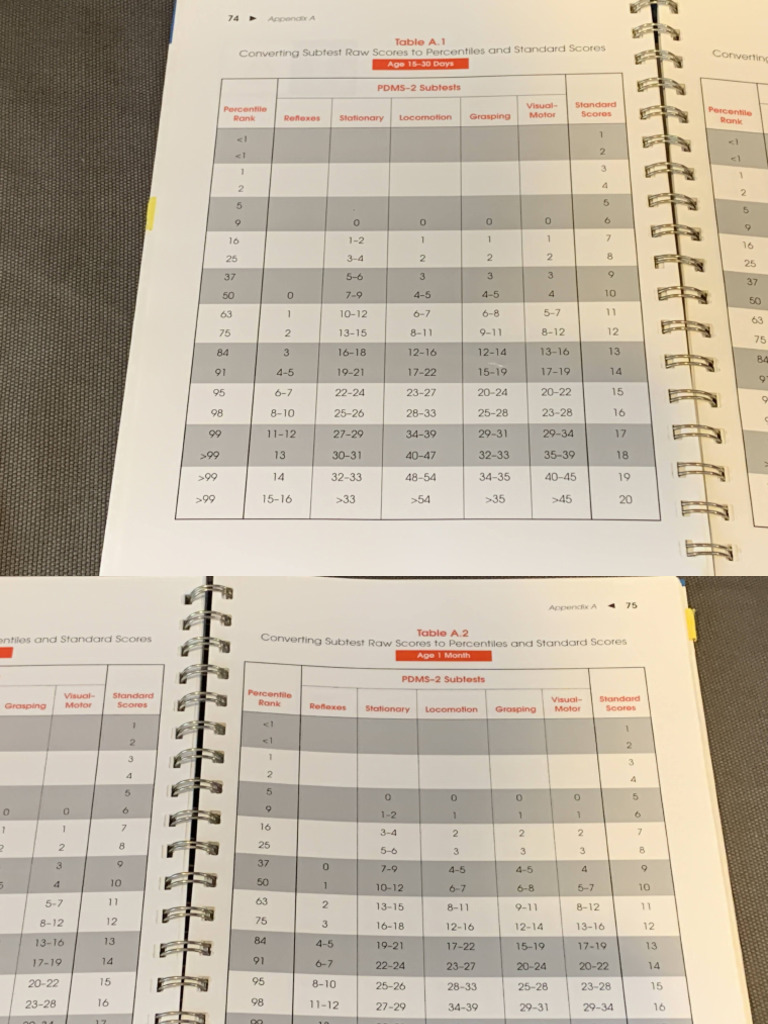 PDMS-2 Scoring Tables | PDF