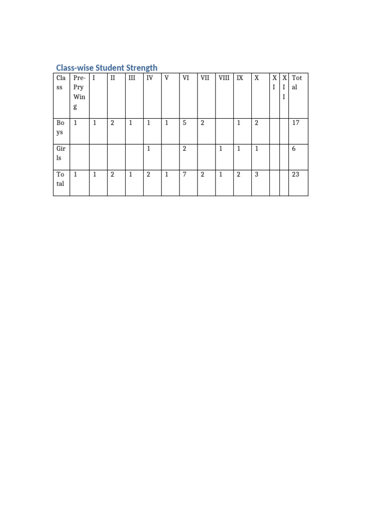 Classwise Student Strength | PDF