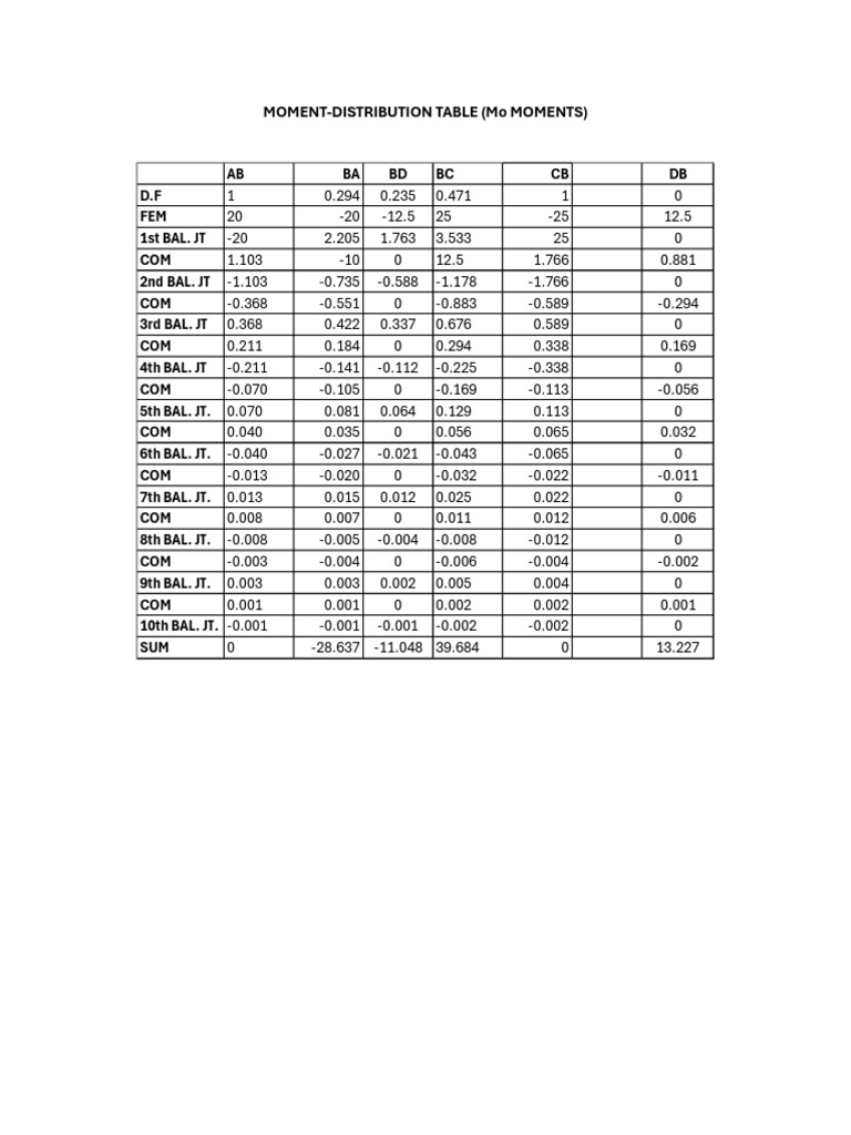 MOMENT DISTRIBUTION TABLE (ASSIGNMENT) | PDF