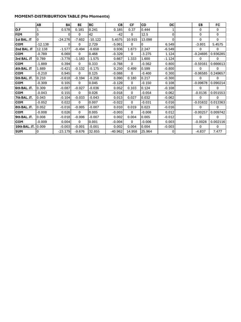 Adaoag - Theory 2 - Moment Distribution Table | PDF