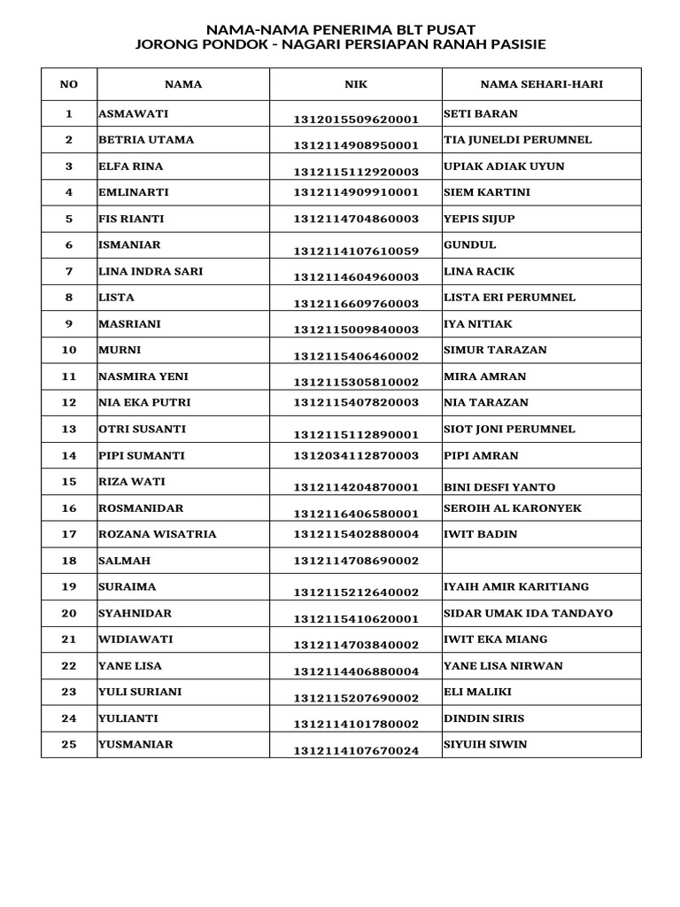 Nama-Nama Penerima BLT Pusat | PDF