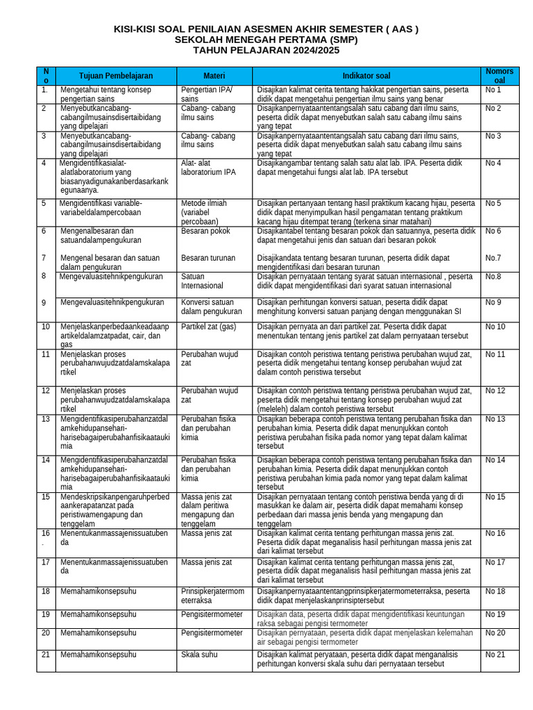 KISI - KISI AAS 1 IPA KELAS 7 2024 | PDF