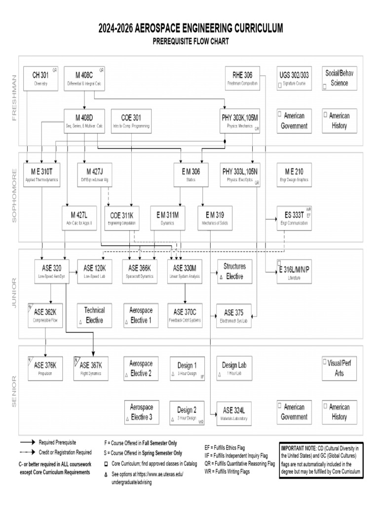 Aerospace Engineering Curriculum 2024-2026 | PDF | Calculus ...