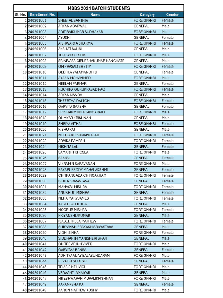 KMC Mangalore 2024 Batch MBBS Student List | PDF