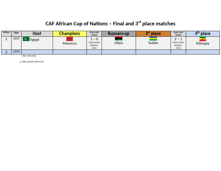 CAF SLV African Cup of Nations - Final and 3rd Place Matches | PDF
