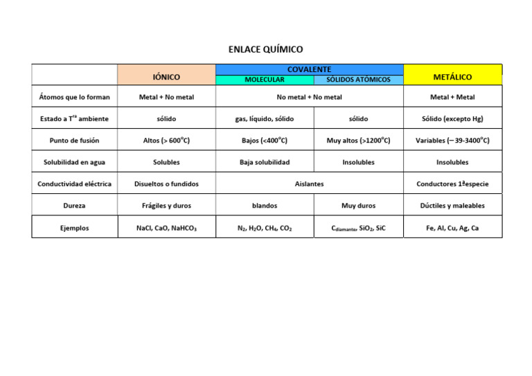 Enlace Químico (Esquema) | PDF