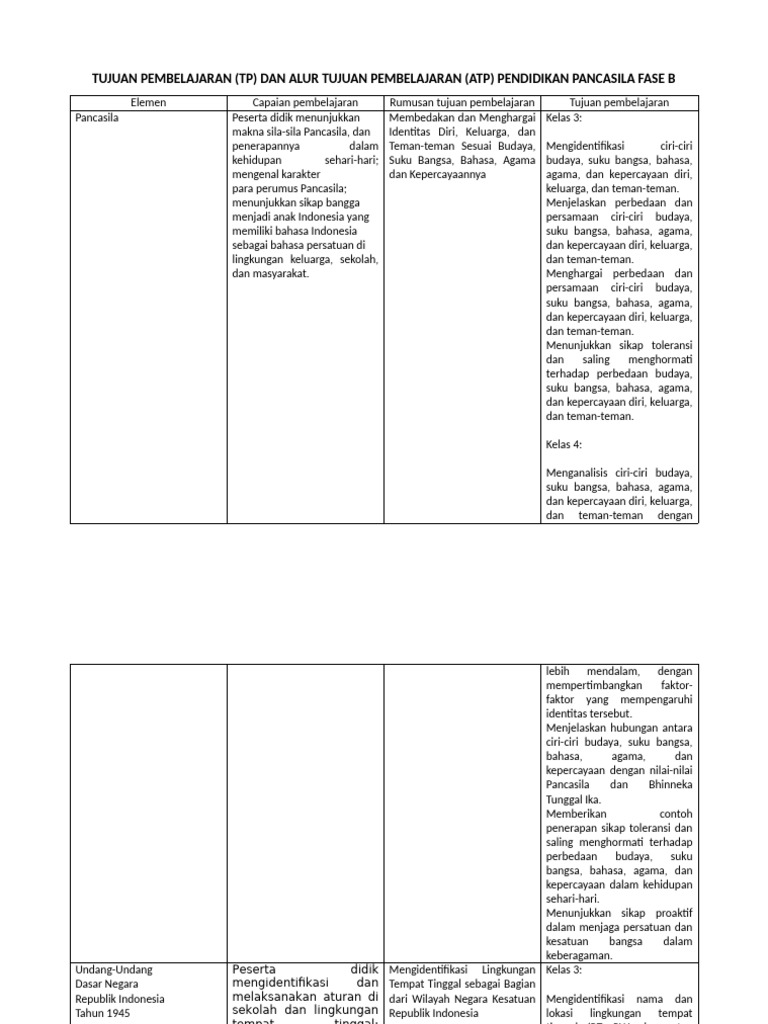 CP TP Atp PPKN Fase B - Done | PDF