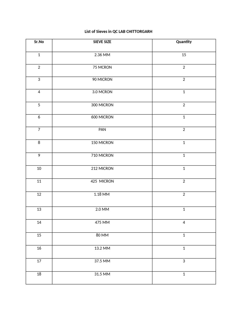 List of Sieves in QC Lab | PDF